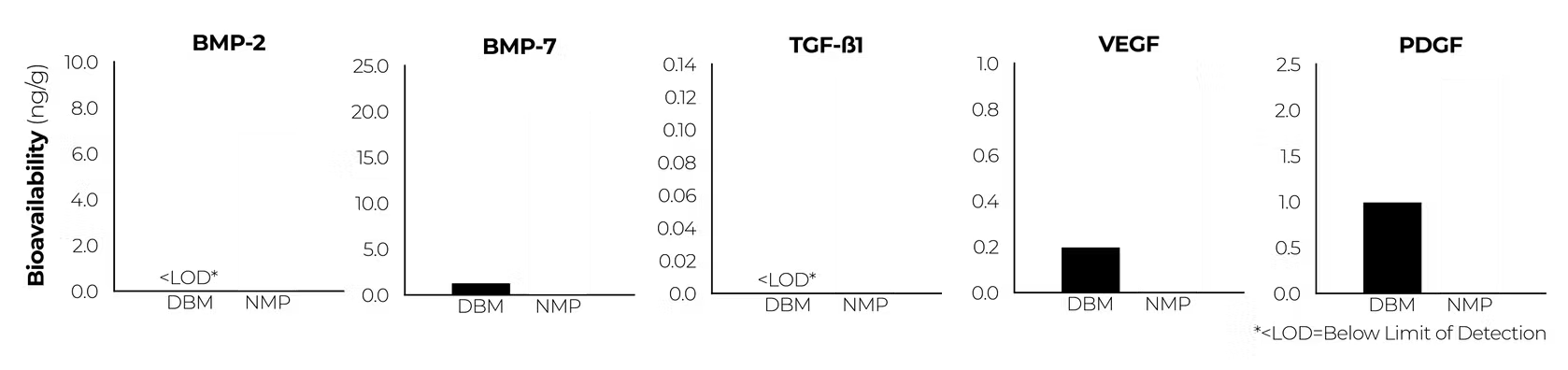 NMP Technology | Induce Biologics Bone Regeneration Science