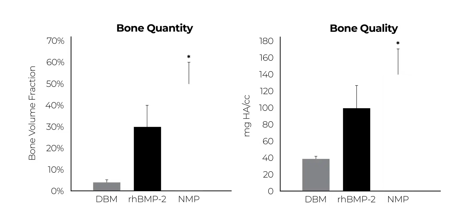 NMP Technology | Induce Biologics Bone Regeneration Science