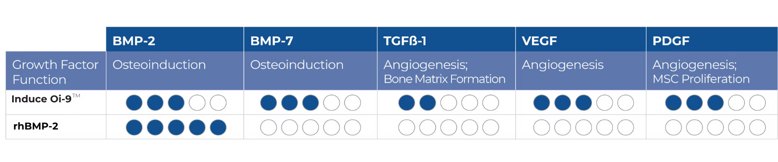 Induce OI9™ Bioimplant | Natural Bone Graft Alternative