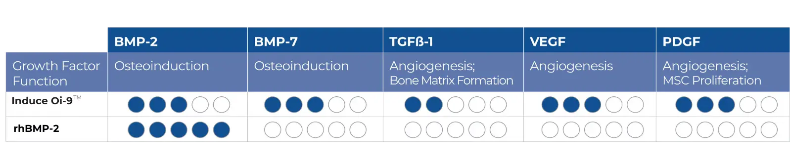 Induce OI9™ Bioimplant | Natural Bone Graft Alternative