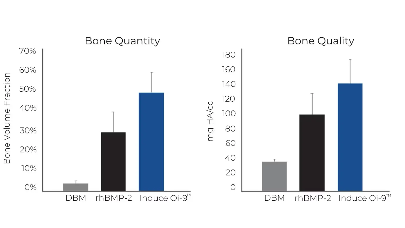 Induce OI9™ Bioimplant | Natural Bone Graft Alternative